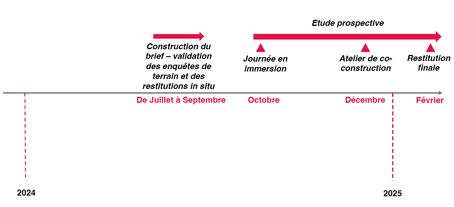 Concevoir, expérimenter et évaluer des solutions innovantes pour ...